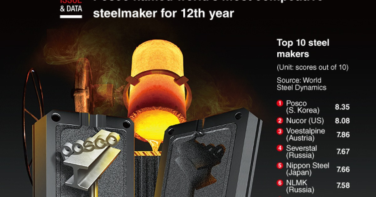 [Graphic News] Posco named world's most competitive steelmaker for 12th ...