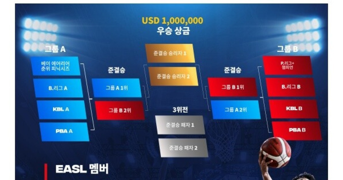 EASL 참가하는 KBL, "EASL, 한국 팬들의 기대와 욕구 충족시켜줄 수 있을 것"