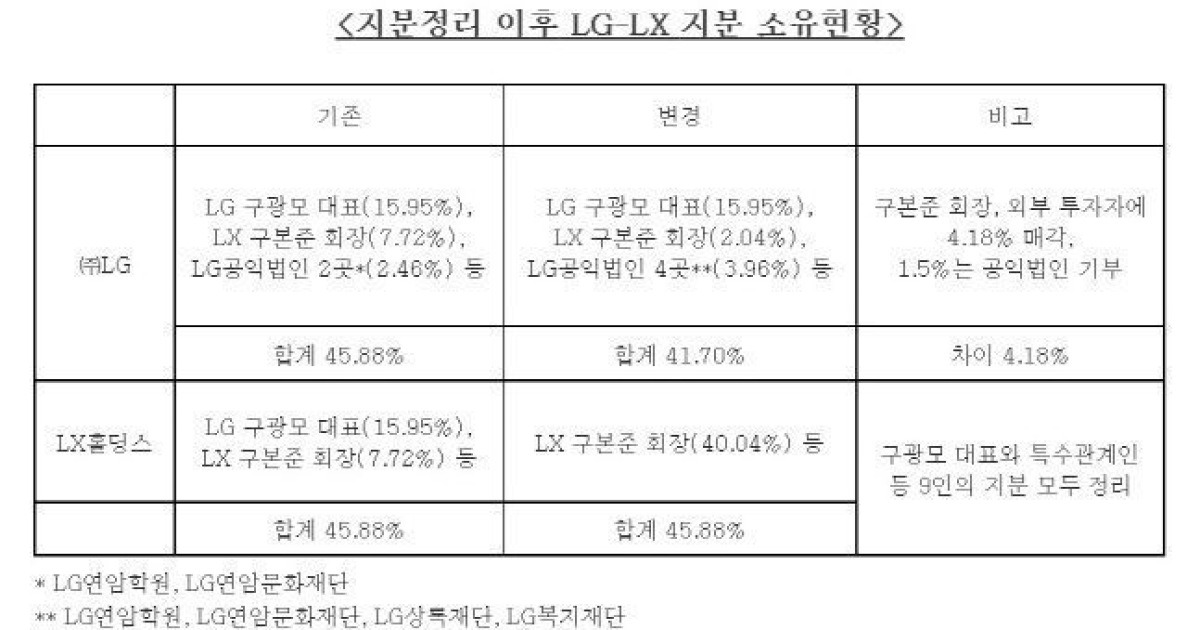 LG-LX, 지분 정리 마무리.. 계열분리 요건 충족
