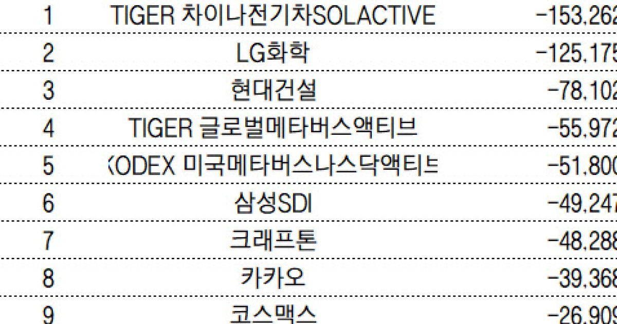 코스피 주간 기관 순매도 1위 'TIGER 차이나전기차SOLACTIVE'