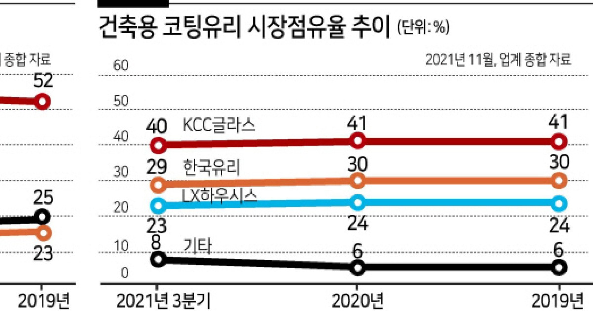 KCC vs LX..국내 판유리시장 판도 바뀐다