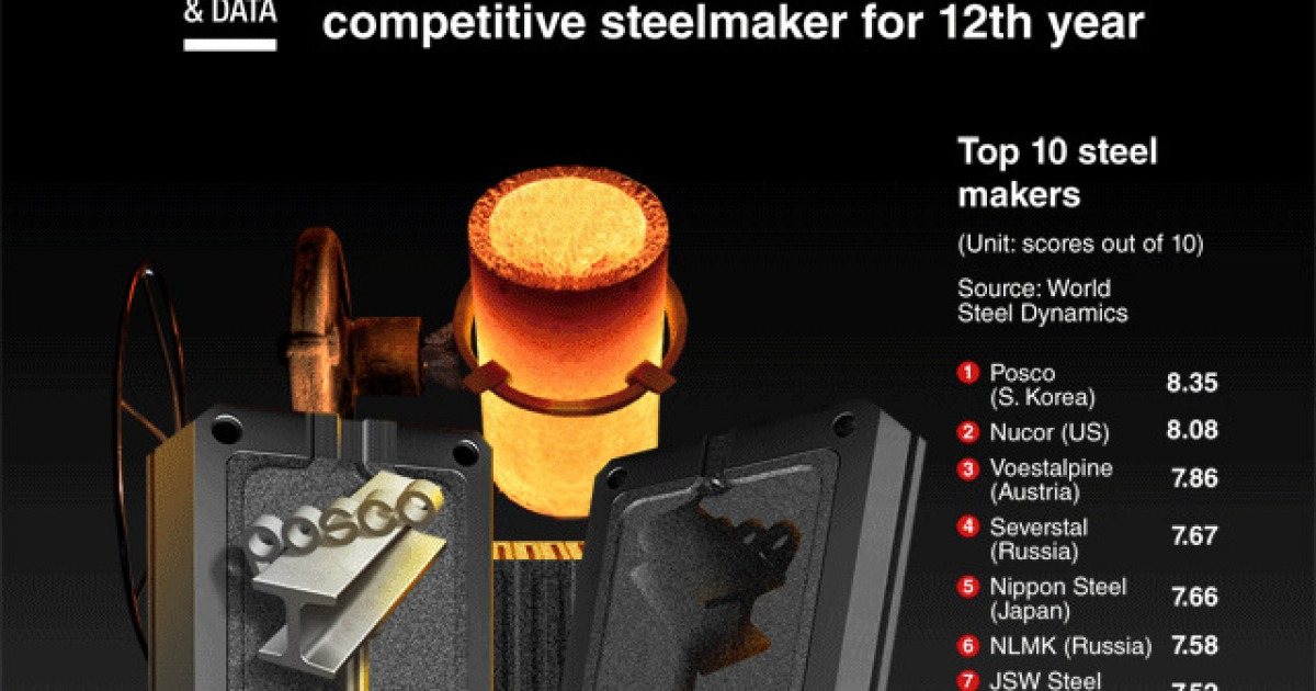 [Interactive] Posco named world's most competitive steelmaker for 12th year