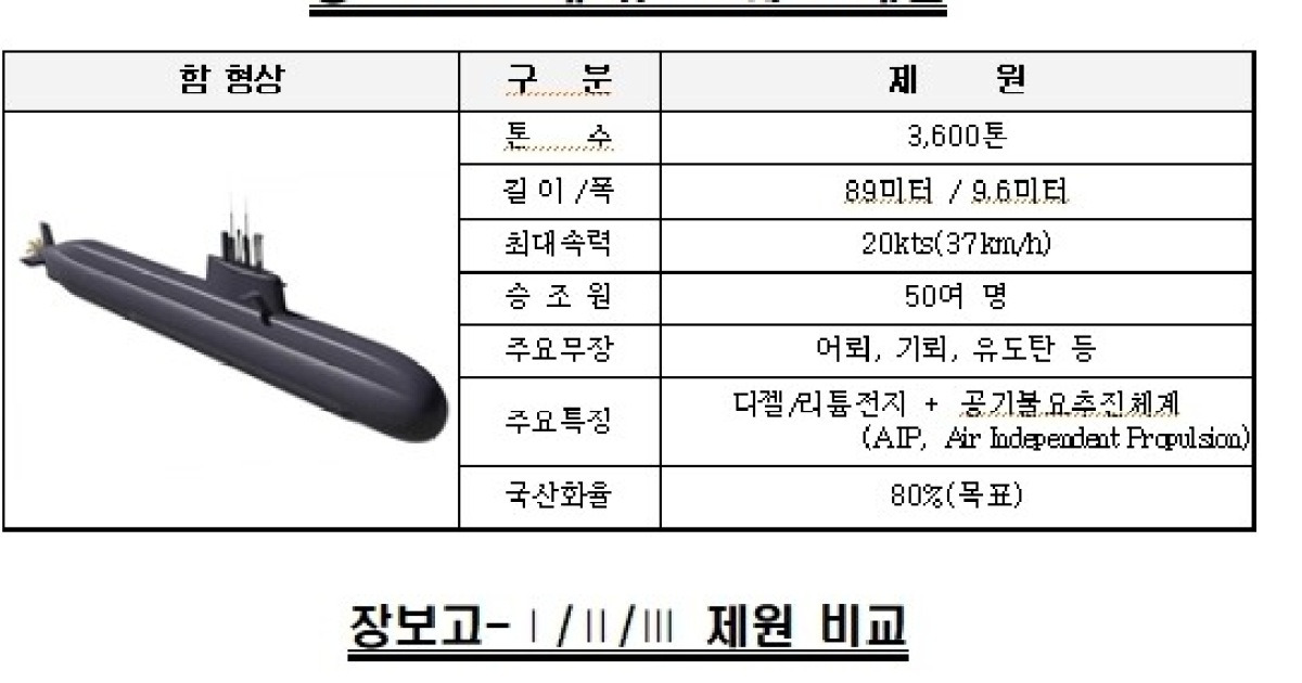 SLBM 수직발사관 10개 갖춘 3600t 잠수함 건조 시작
