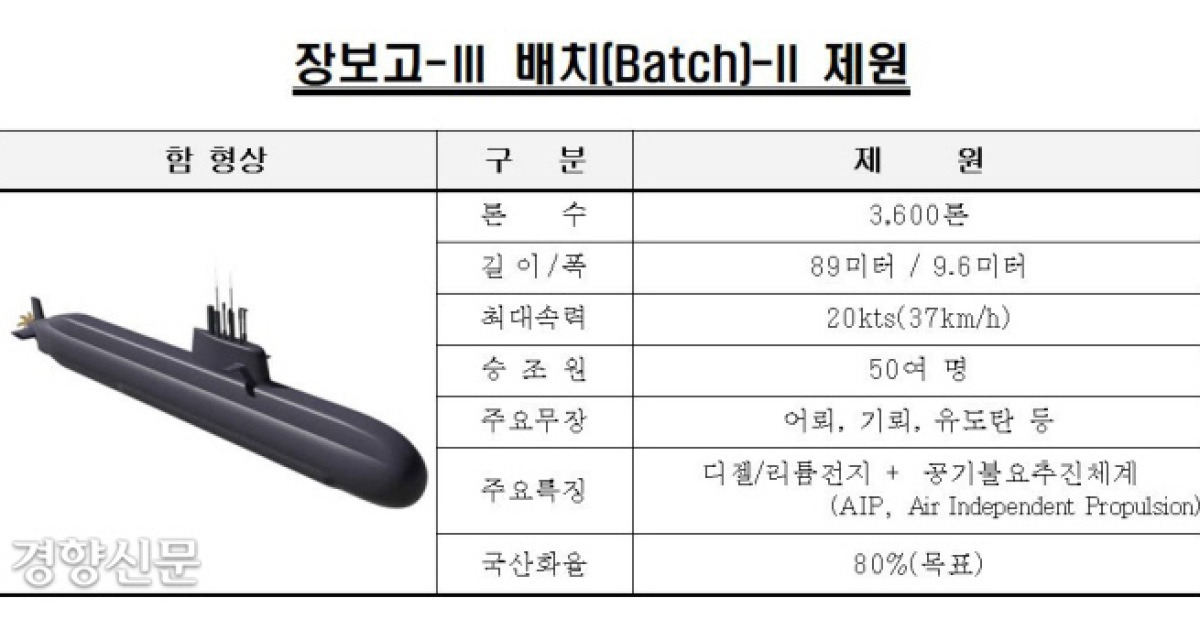 SLBM 수직발사관 10개 갖춘 3600t급 잠수함 건조 착수