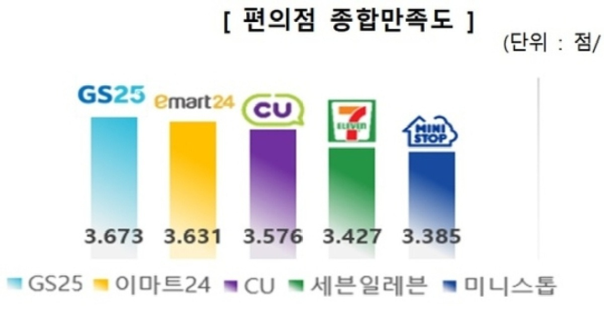 "편의점 만족도, GS25·이마트24·CU 높아"