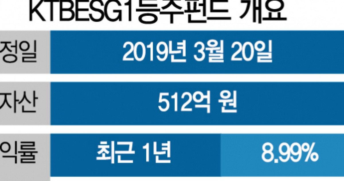 [펀드줌인] KTBESG1등주펀드, 자산 70% 'ESG 우등반' 투자..1년 수익 9%