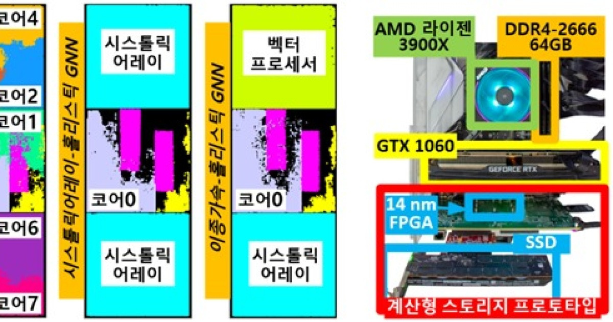 KAIST, 세계 최초 그래프 기반 인공지능 추론 가능한 SSD 개발