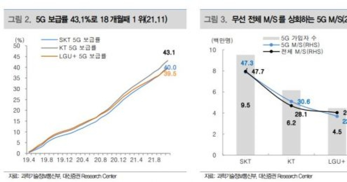 [클릭 e종목]"KT, ARPU 장기상승 사이클 진입"..목표가 16%↑