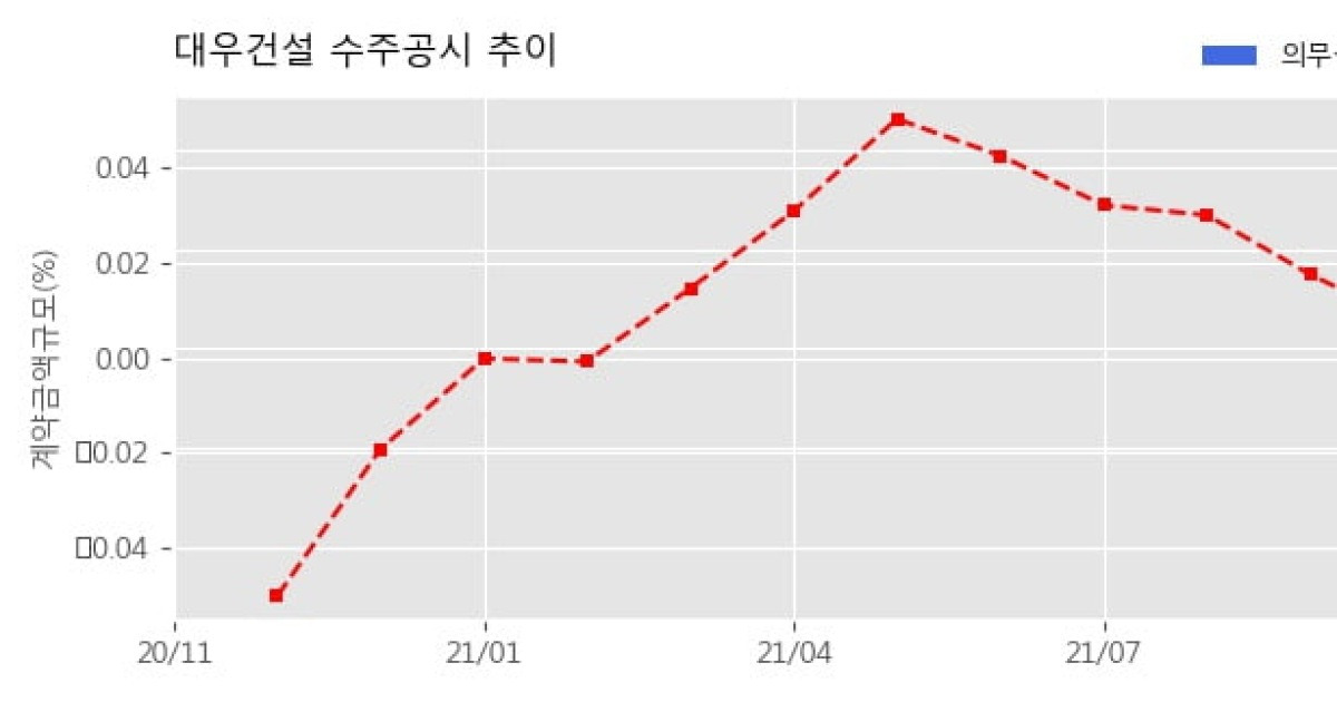 대우건설 수주공시 - 베트남 하노이 스타레이크 시티 B3CC1 복합개발사업 2,982.3억원 (매출액대비 3.67 %)