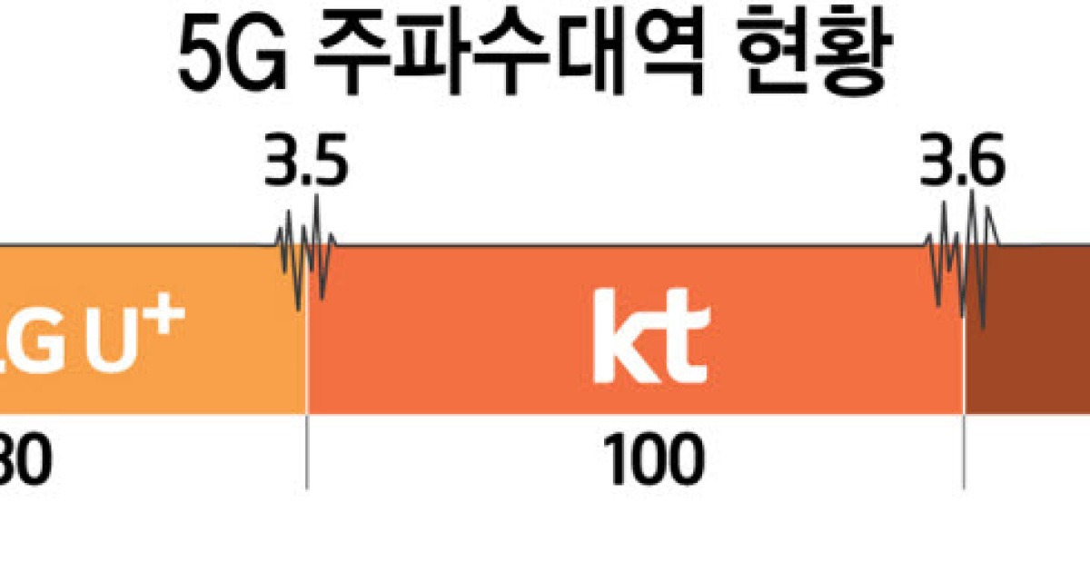 5G주파수경매 충돌..SKT·KT '구조적 경쟁우위' vs LG유플 '공정경쟁'