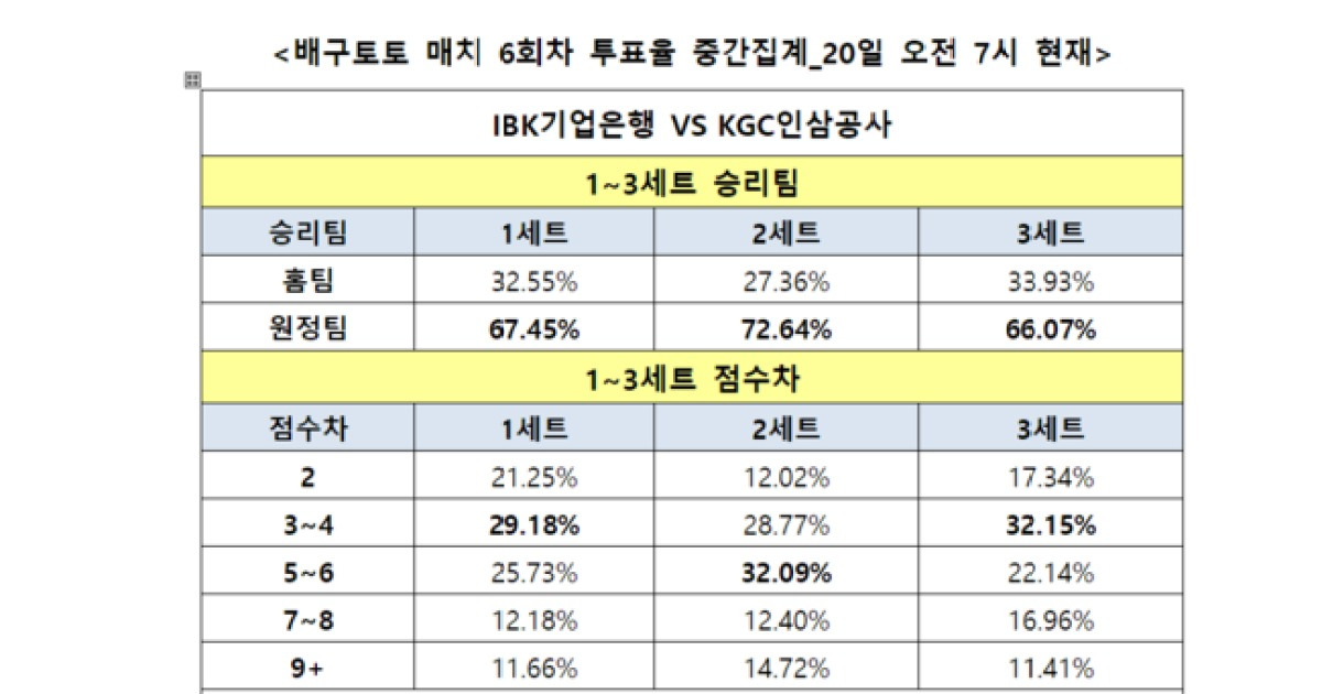 배구팬, "KGC인삼공사, IBK기업은행 원정서 우세" [토토투데이]