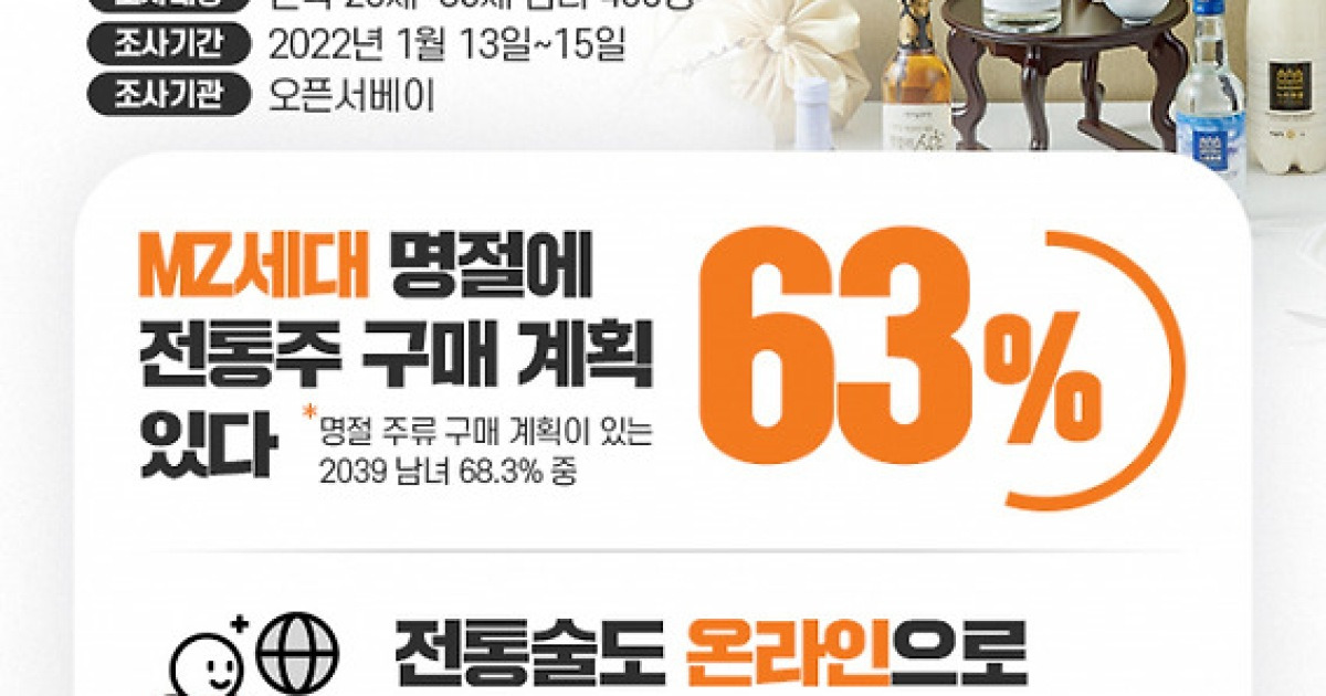 MZ세대 63% "설에 전통주 구매"