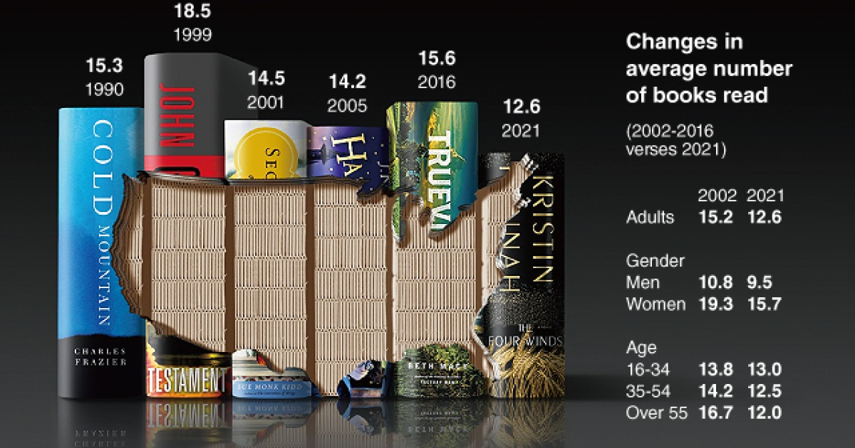 [Graphic News] Americans reading fewer books than in previous years ...
