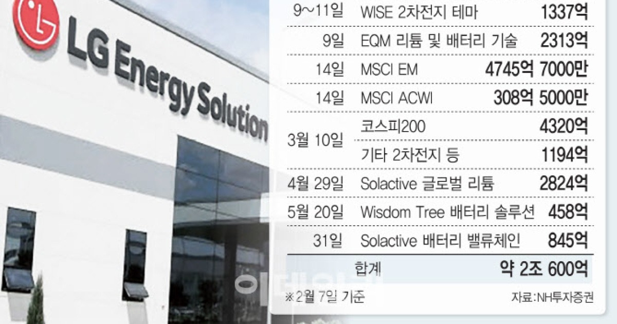 LG엔솔에 2월 MSCI 리밸런싱..'수급 파도' 한 번 더?