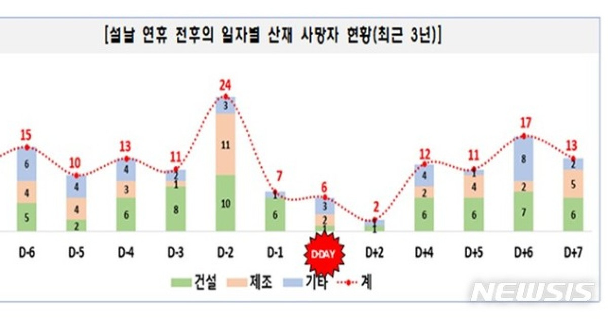 설 연휴 전후 산업현장 사망사고 늘어 고용부 고삐 죈다