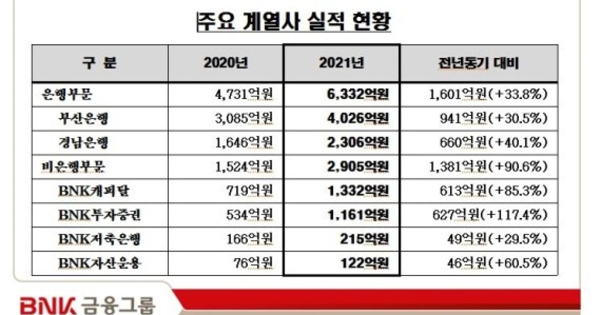 BNK금융, 지난해 당기순이익 7910억원..비은행 자회사 성장