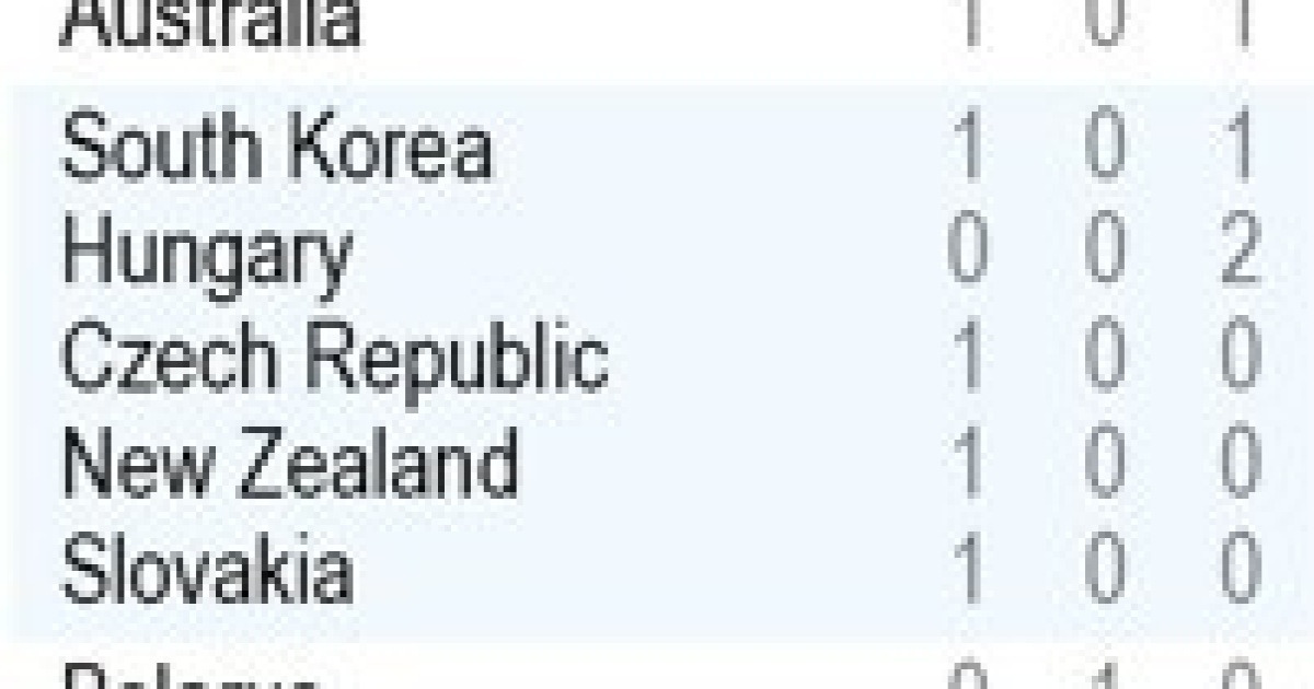 Beijing Winter Games Medal Tracker