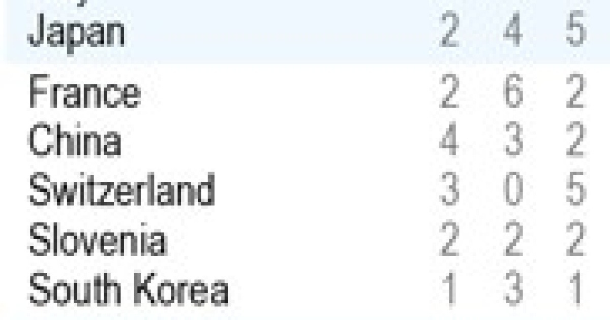 Beijing Winter Games Medal Tracker