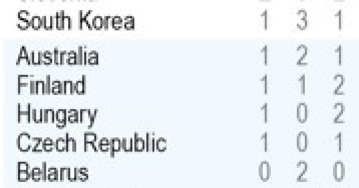 Beijing Winter Games Medal Tracker