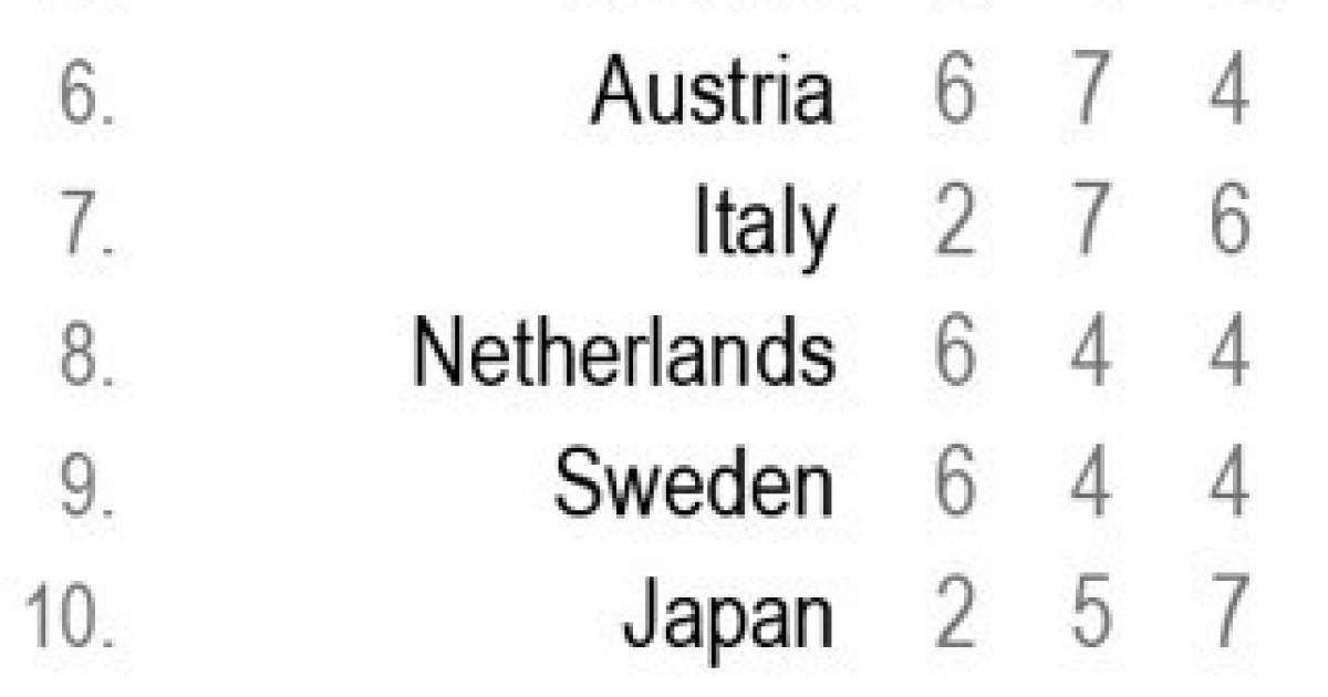 Beijing Winter Games Top 10 Medal Tracker 1C