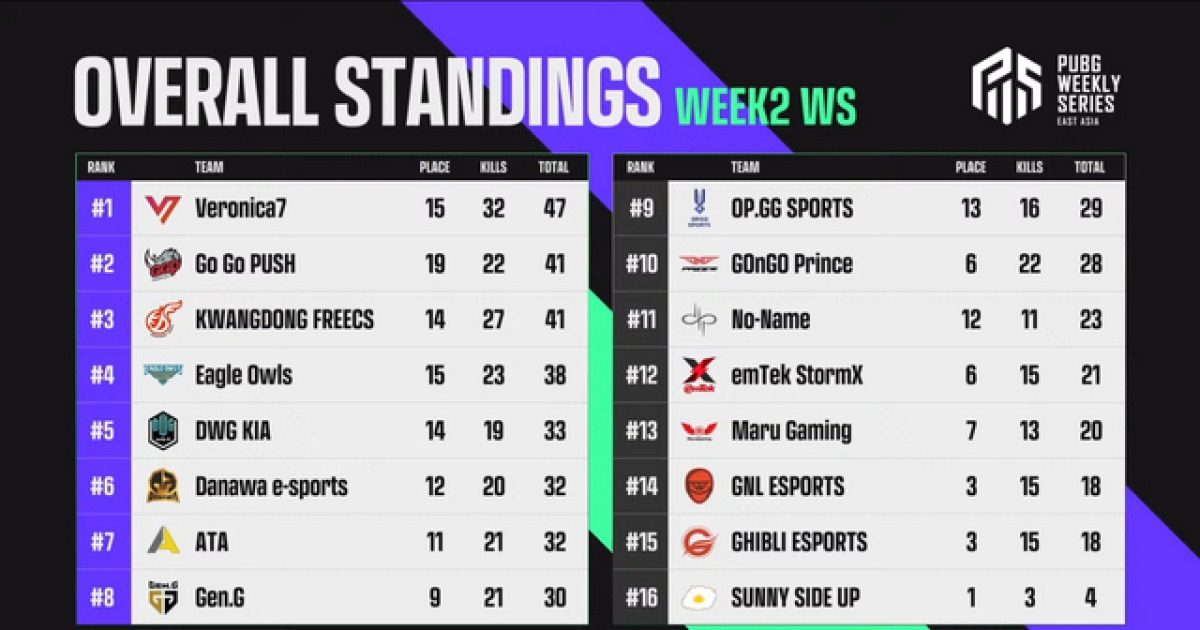 [PWS] 베로니카7, 1치킨 47 포인트 챙겨 위클리 서바이벌 2주 1일차 선두