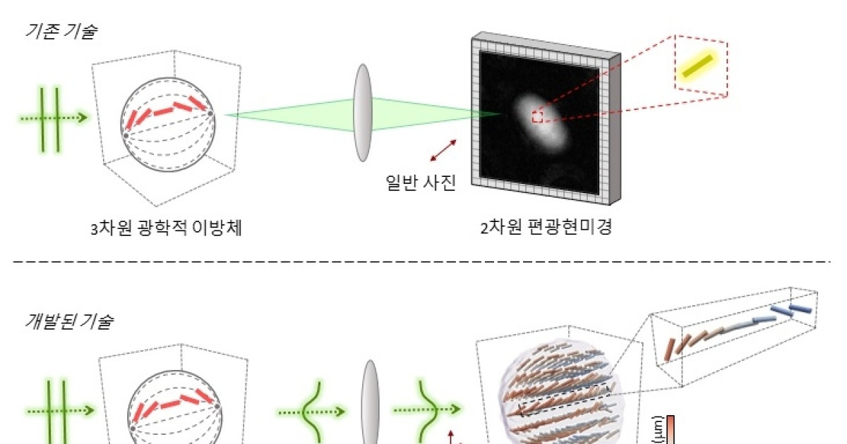 KAIST, '물리학 난제' 유전율 텐서 3차원 측정 성공