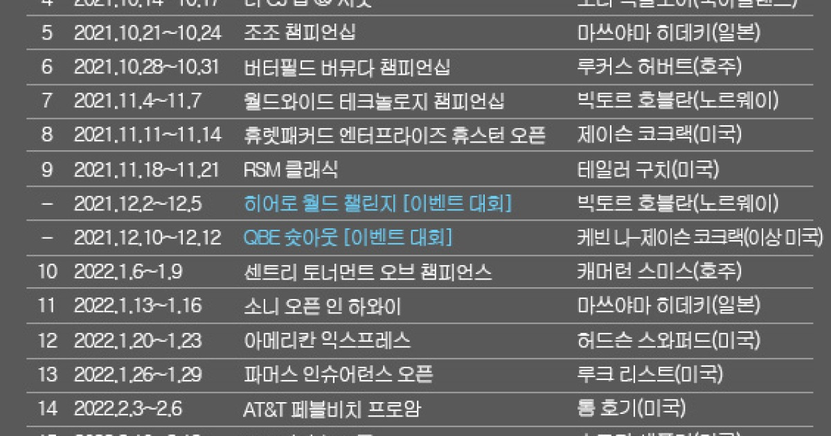 Pga 투어 2021 2022시즌 골프대회 우승자 명단스코티 셰플러 아놀드 파머 인비테이셔널 우승