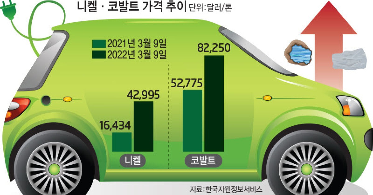 배터리 원소재 가격 '폭등'..전기차 생산비 상승 '비상등'