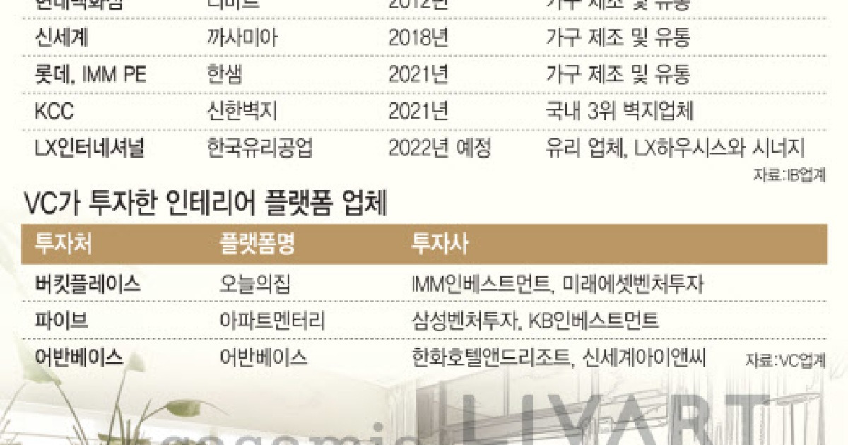 [마켓인]규모만 10조..대기업·PEF·VC, 인테리어 시장 '진격 앞으로'