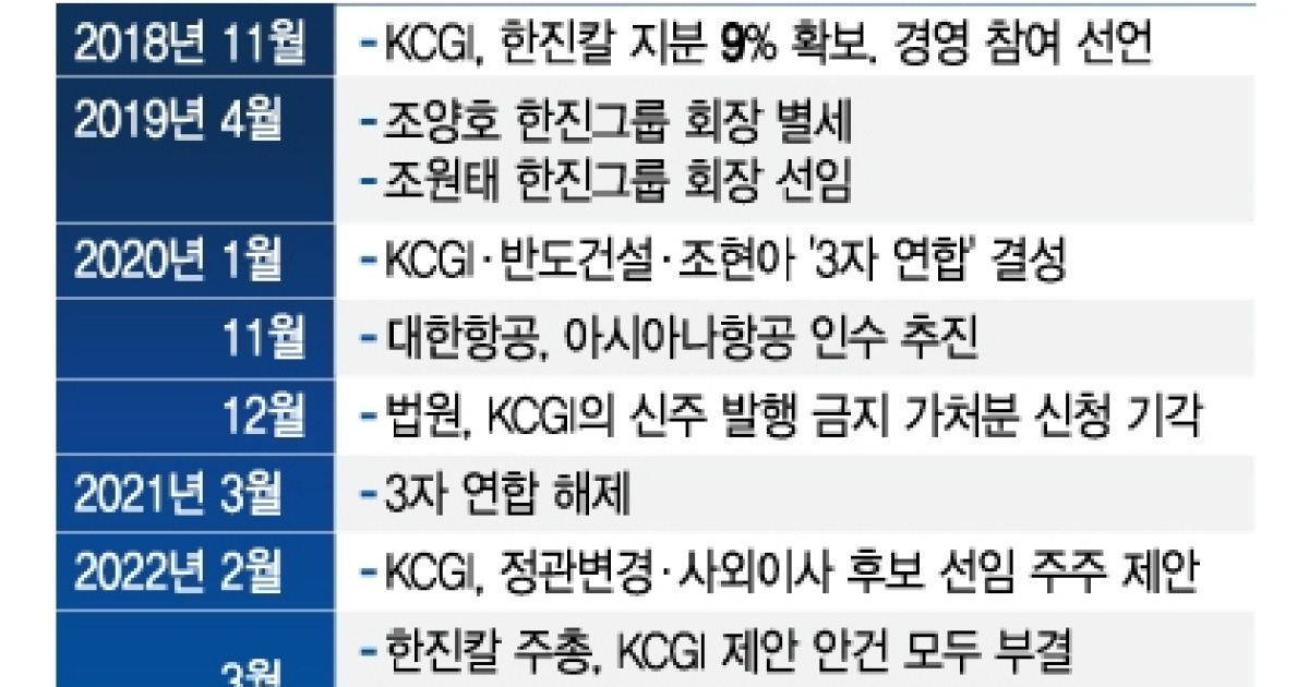 4년만에 한진칼 지분 엑시트한 KCGI, 수익률 100%