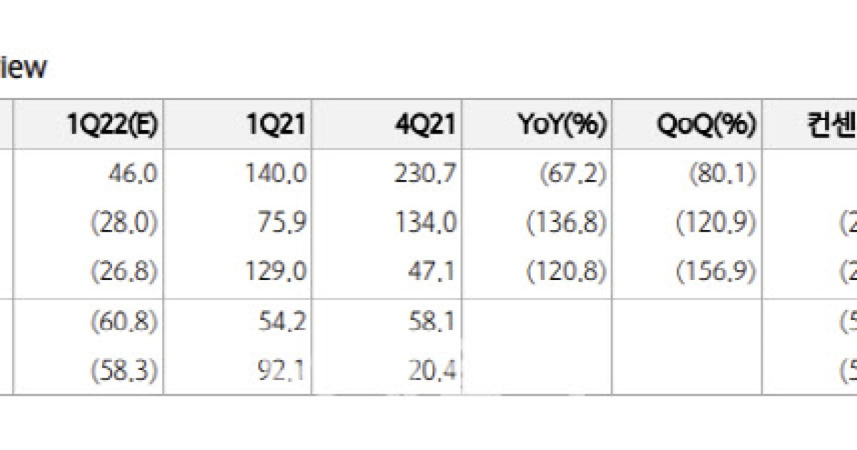 SK바이오팜, 1Q 영업익 컨센 부합..리오프닝 기대-하나