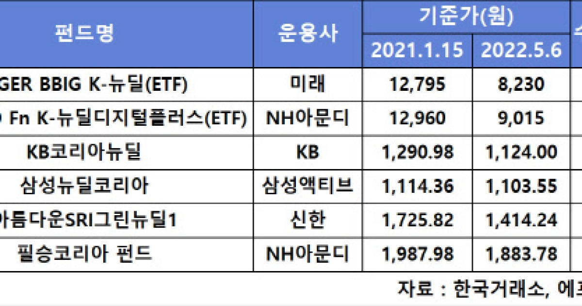 文 가입 펀드 수익률 줄하락.. 'BBIG K-뉴딜 ETF' 35%나 떨어져