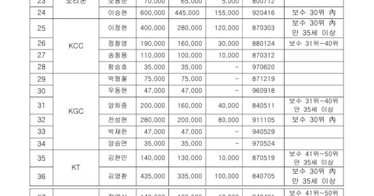 KBL, 2022 FA 명단 공시