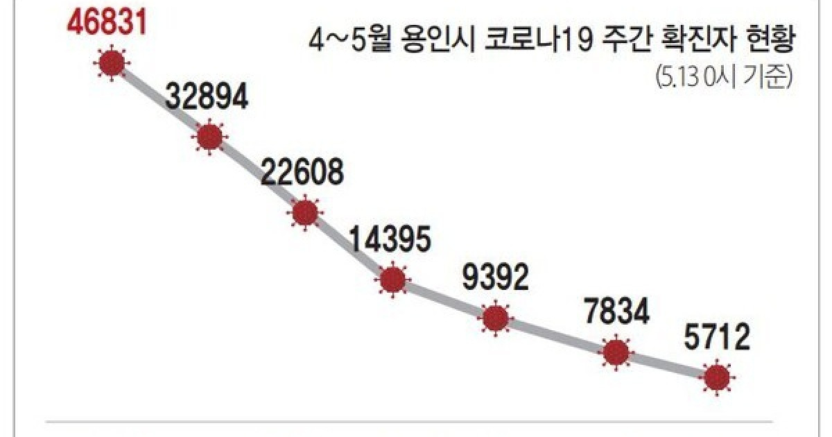 용인 주간 확진자 감소세 이어져 누적 38만명 넘어