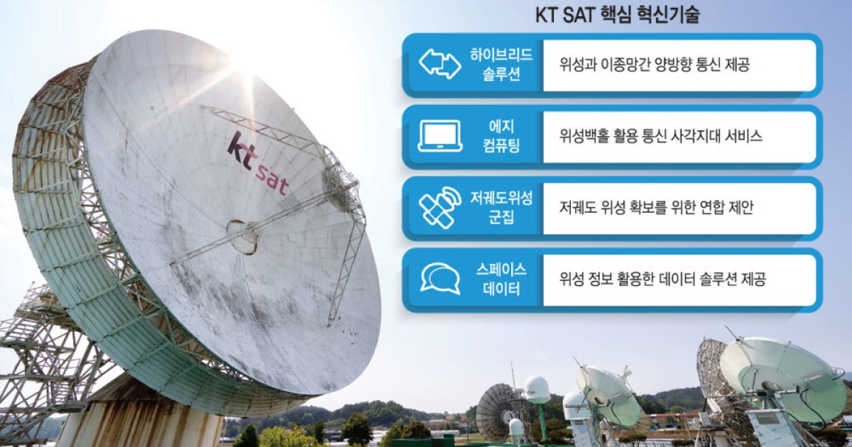 KT SAT, 저궤도위성 확보·스페이스데이터 사업 박차..글로벌 우주기술 경쟁 선도