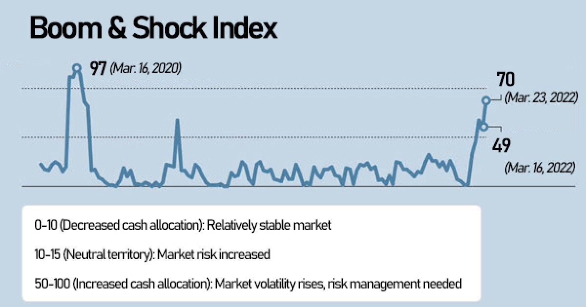 Risk aversion at highest since pandemic onset in 2020: Boom & Shock Index