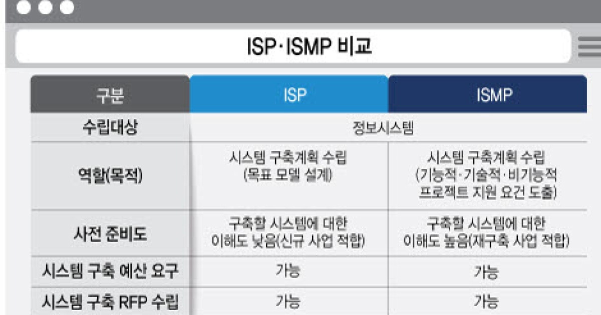 형식적 ISP 한계 넘는다..'ISMP' 제도화