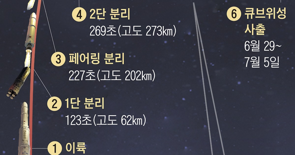 유사시 ICBM으로도 활용 가능… 2030년엔 무인 달 탐사 목표