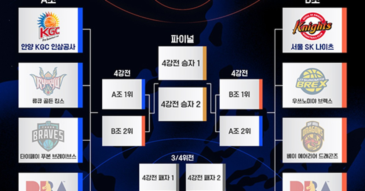 SK·KGC EASL 조추첨 완료, 우승 상금 100만 달러