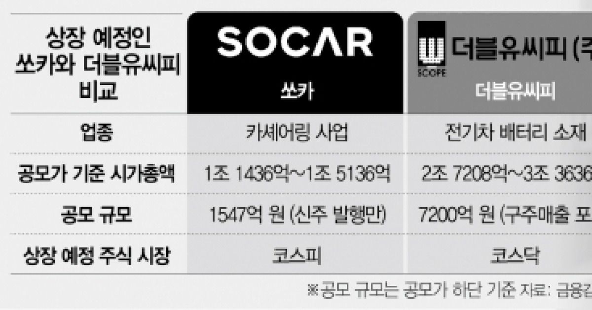 쏘카, '3조 대어' WCP와 IPO 충돌 피한다