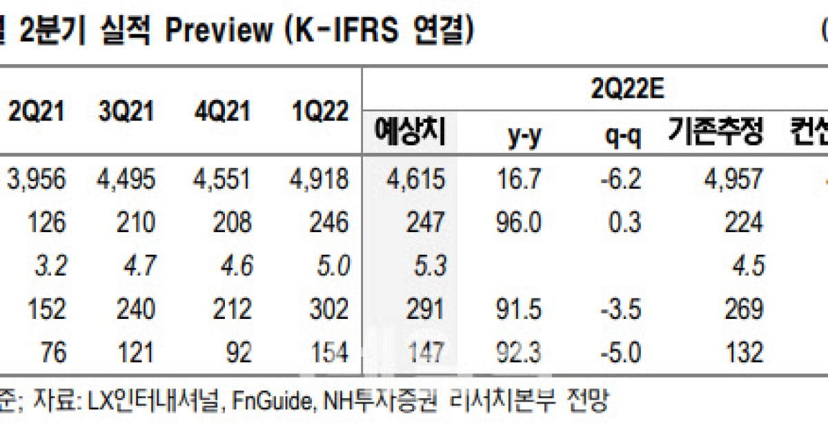 LX인터내셔널, 2Q 호실적..사업다각화로 높아진 이익 체력-NH
