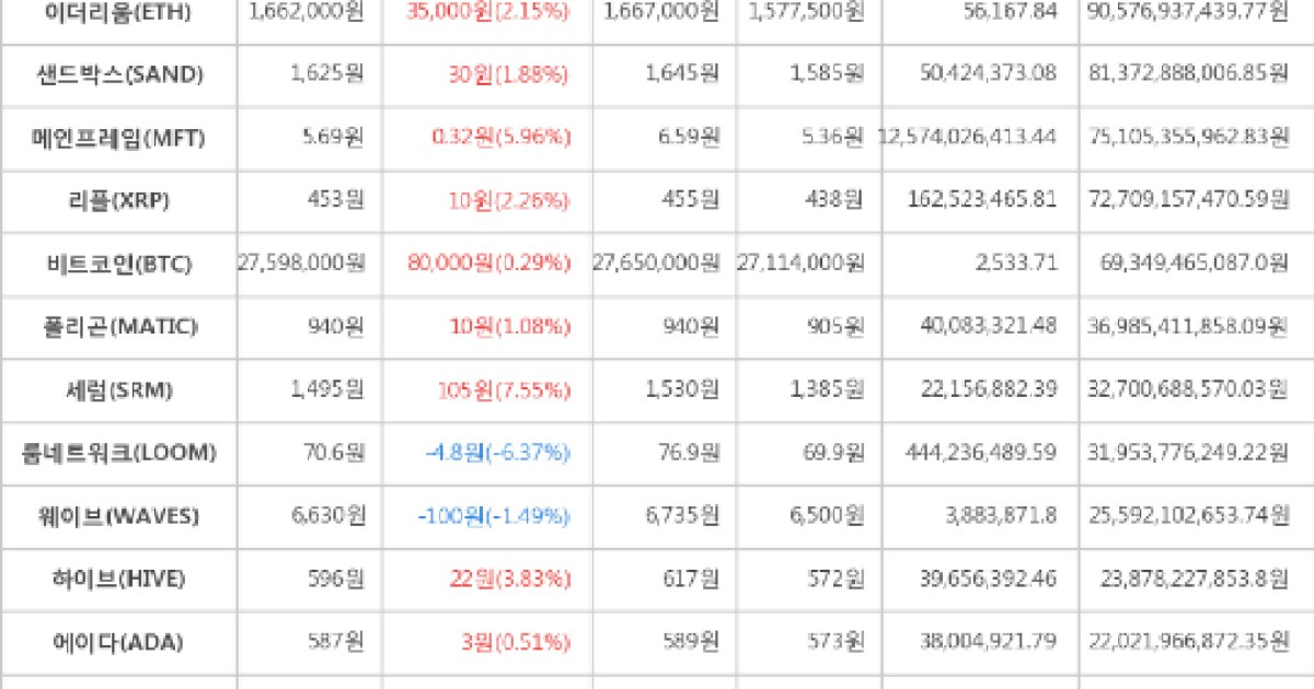 가상화폐 비트코인 80,000원 상승한 27,598,000원에 거래
