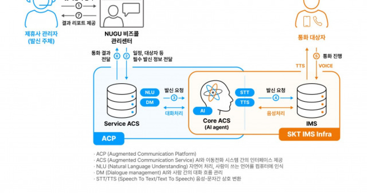 SK텔레콤, '누구 비즈콜'로 AI 콜 B2B 시장 진출
