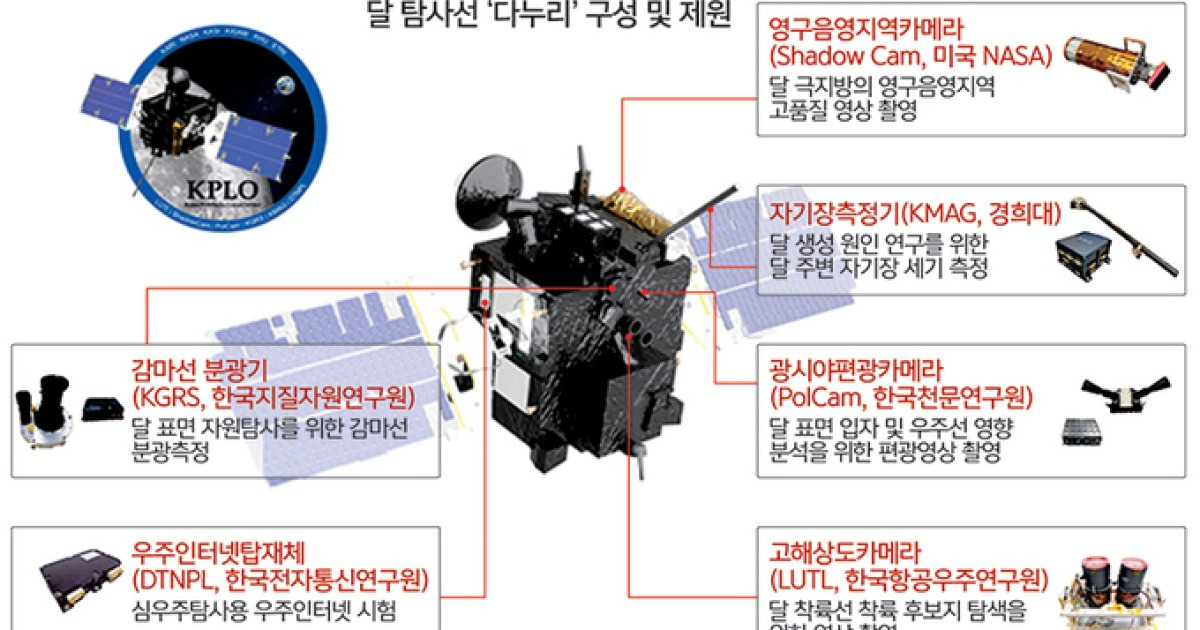우주인터넷 장비로 Bts 다이너마이트 지구로 송출한다 [심층기획 한국 최초 달 탐사선 다누리]