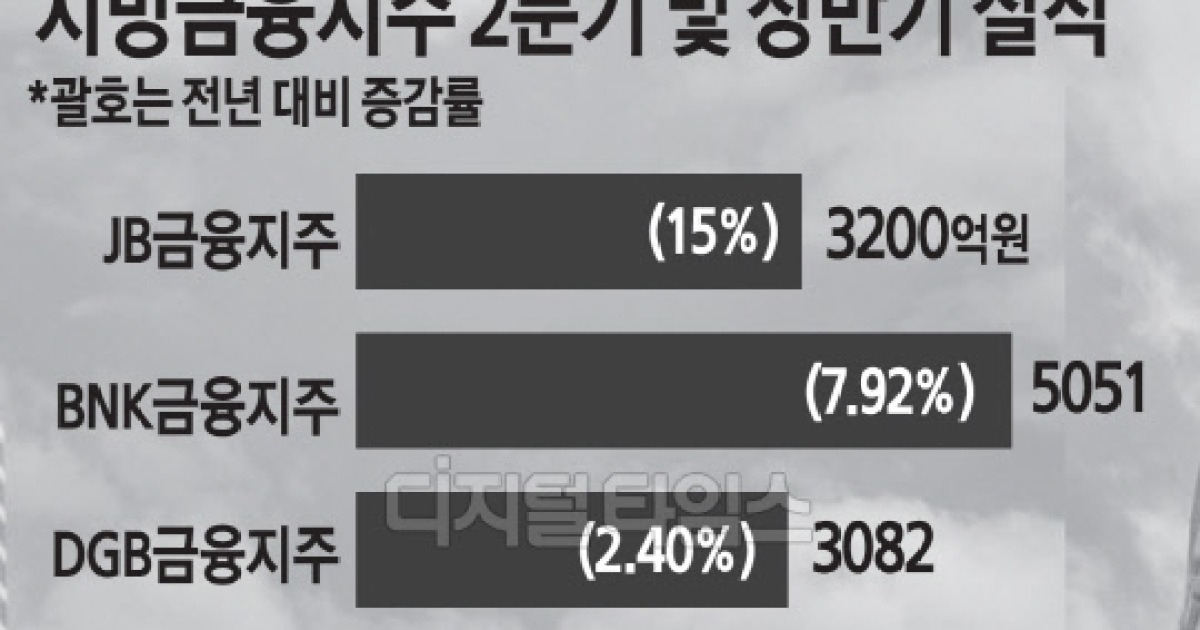 'BNK·DGB·JB' 고금리에 역대급 실적 잔치