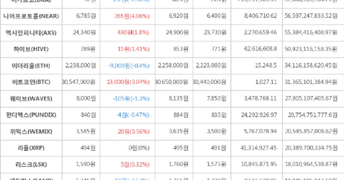 가상화폐 비트코인 13,000원 상승한 30,547,000원에 거래