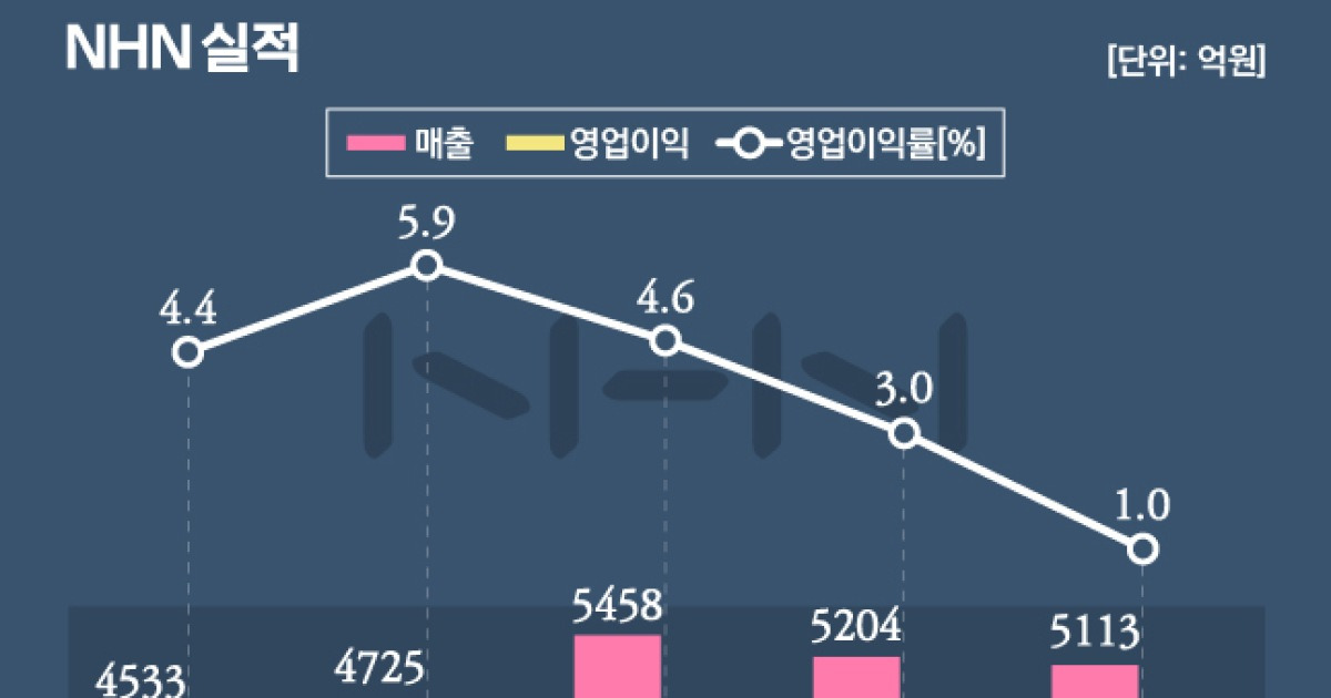 NHN, 모처럼 물 들어온 웹보드 '3Q 더 좋다'