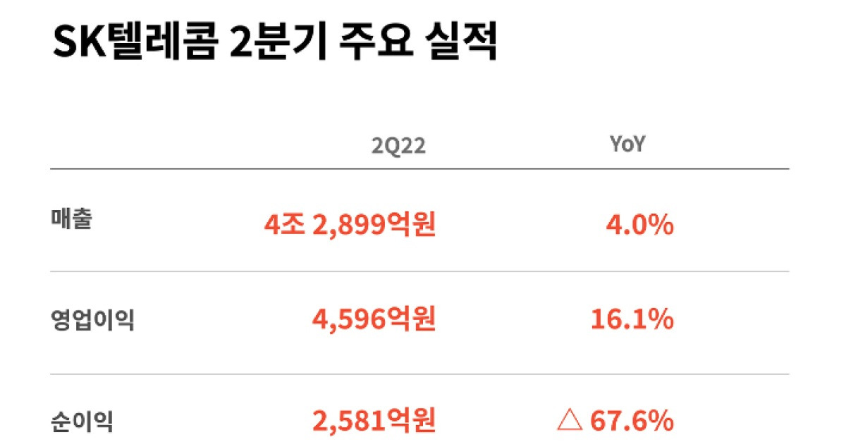 SKT, 2분기 영업익 4596억원으로 전년 동기 대비 16% 상승