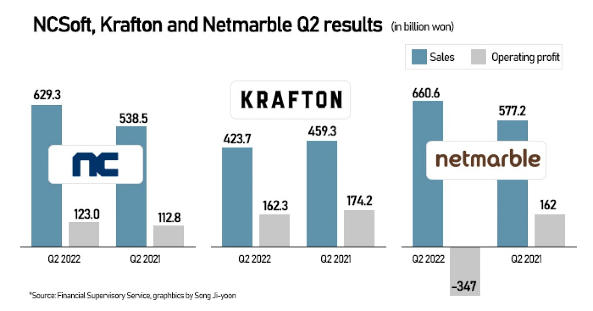 NCSoft, Krafton Q2 OP off nearly 50% on qtr, Netmarble turns red