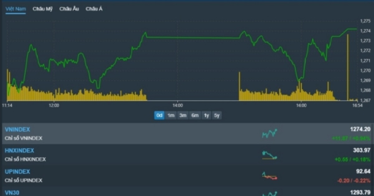 [베트남증시 15일 마감시황] VN지수 11.87p(0.94%) 상승 1,274.20p '금융주 약세 속 상승 마감' [KVINA]